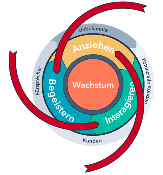 Was ist Inbound-Marketing? | HubSpot