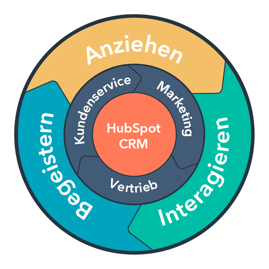 Was ist Inbound-Marketing? | HubSpot